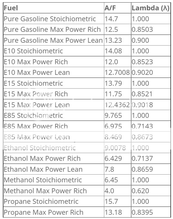 Fuel map, converting AFR ratios to use Methanol, Ethanol, E85 and more ...